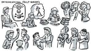You Think You Are Smart? There Are 9 Types of Intelligence! - Sprouts ...