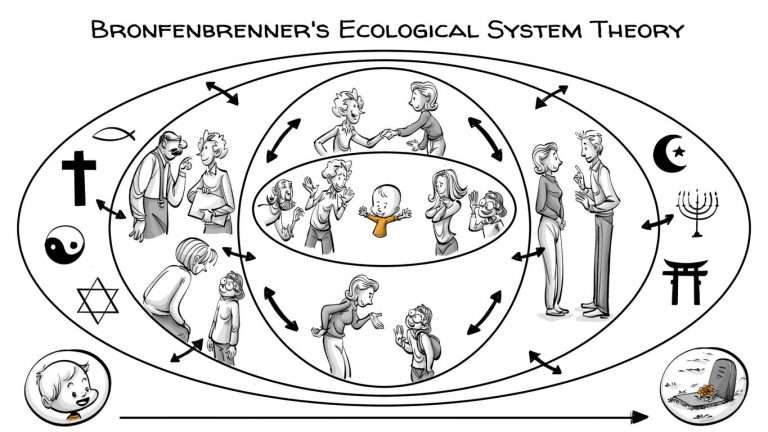 Bronfenbrenner’s Ecological Systems - Sprouts - Learning Videos ...